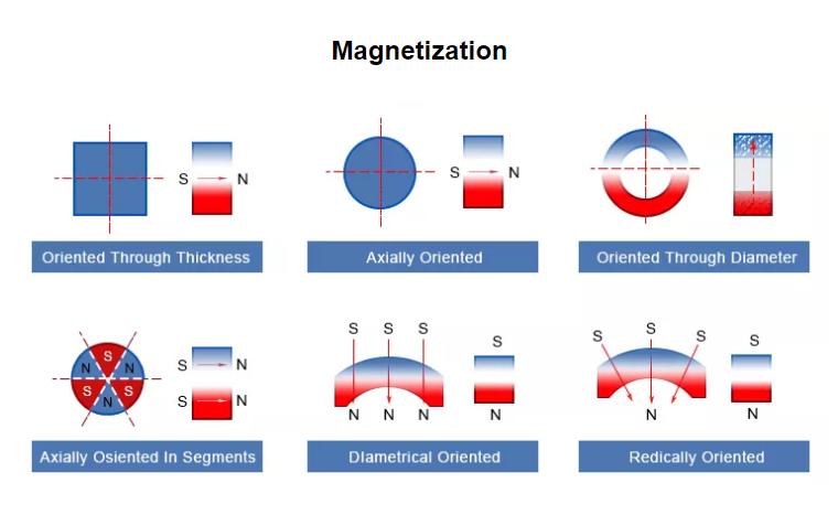 Sintered Neodymium shaped magnet customized